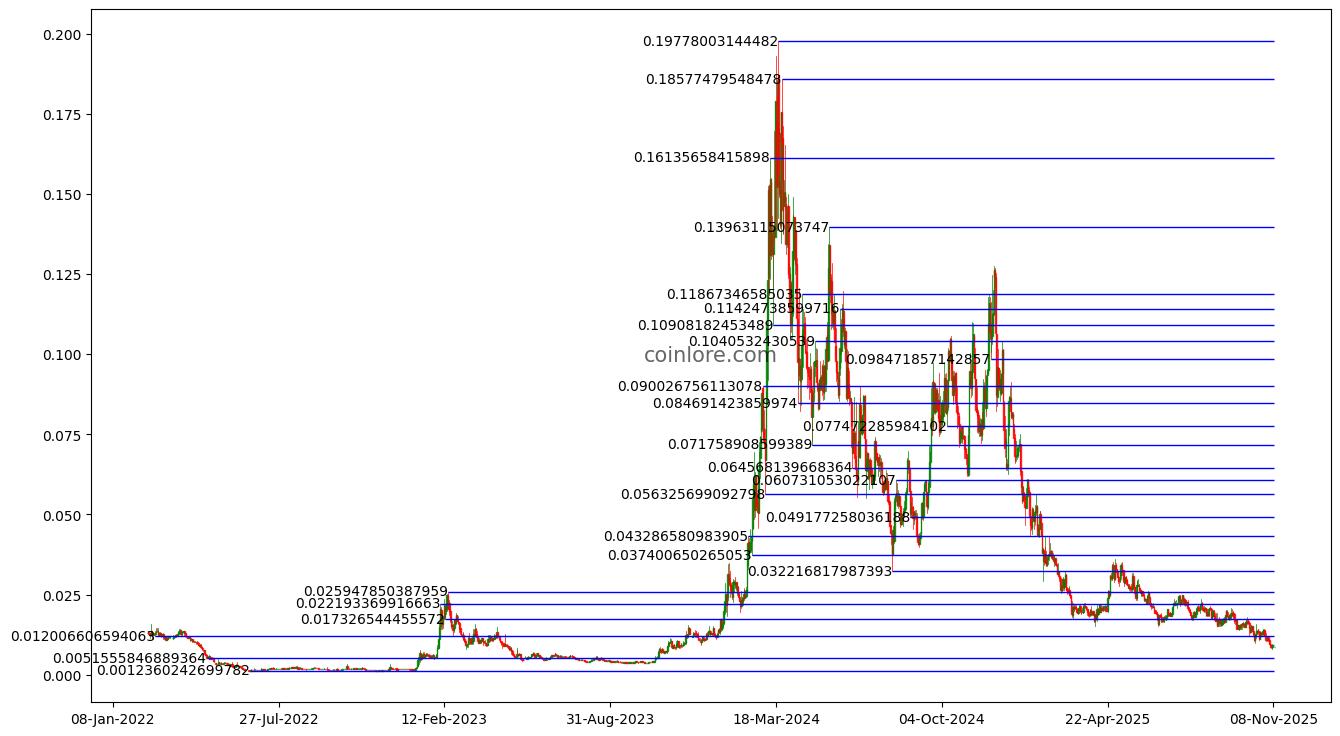 GraphLinq Protocol Support and resistance levels
