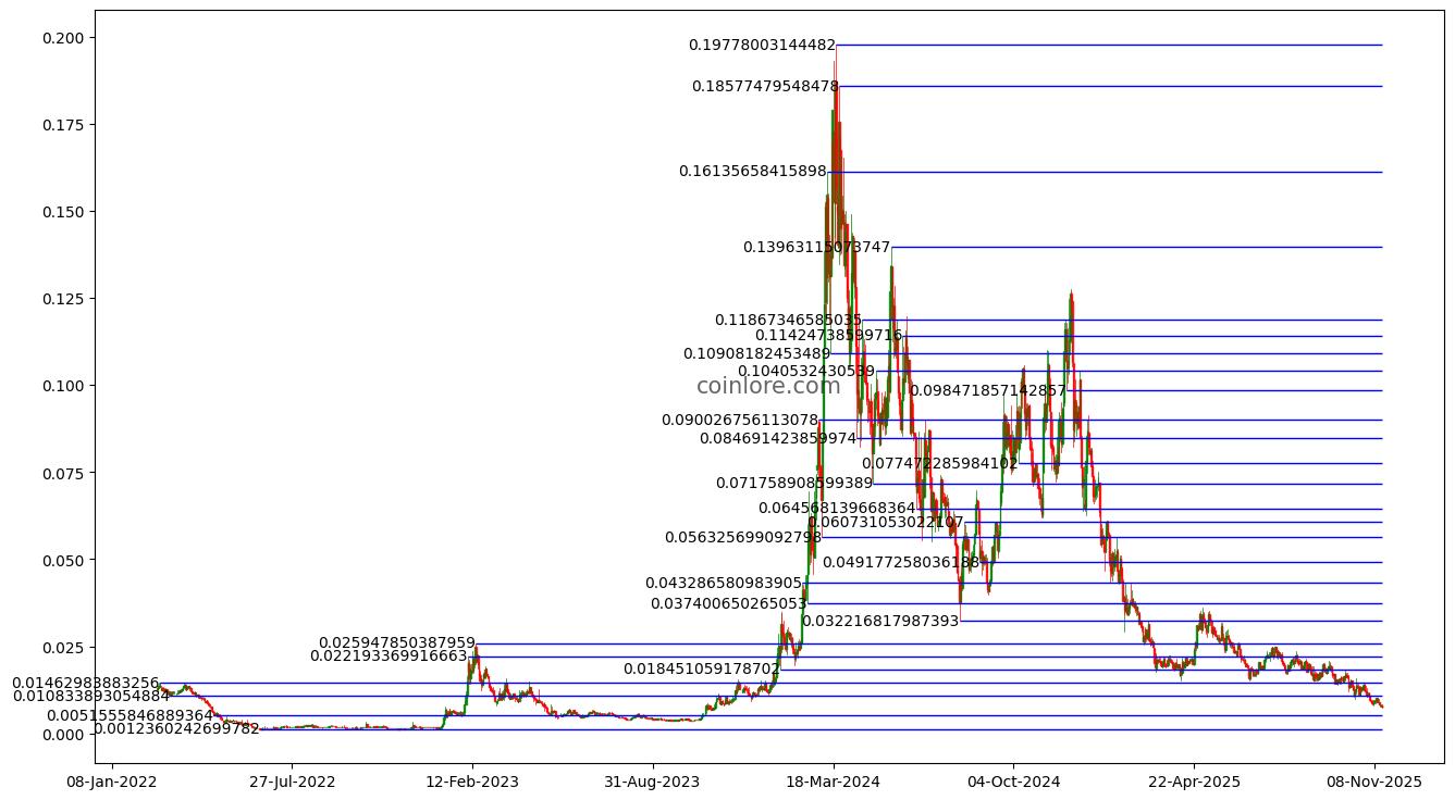 GraphLinq Protocol Support and resistance levels
