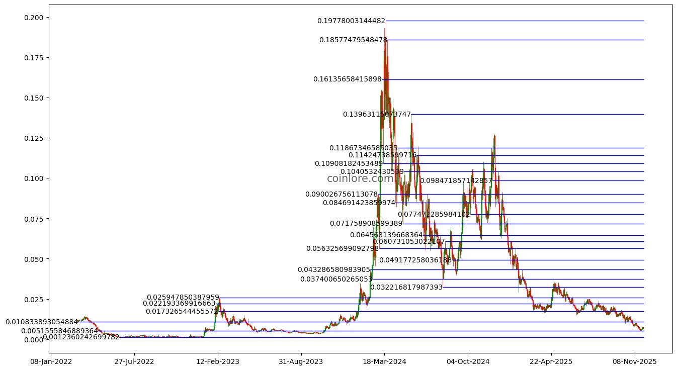 GraphLinq Protocol Support and resistance levels