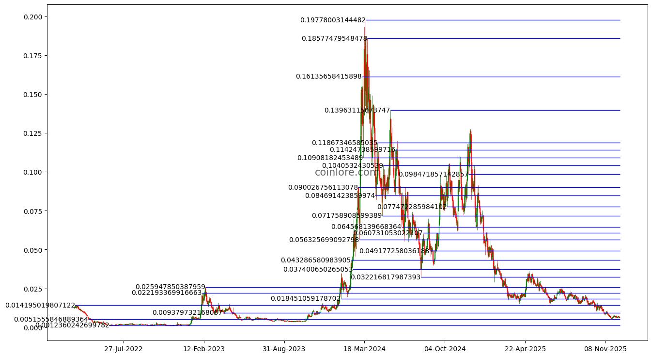 Niveles de soporte y de resistencia de GraphLinq Protocol