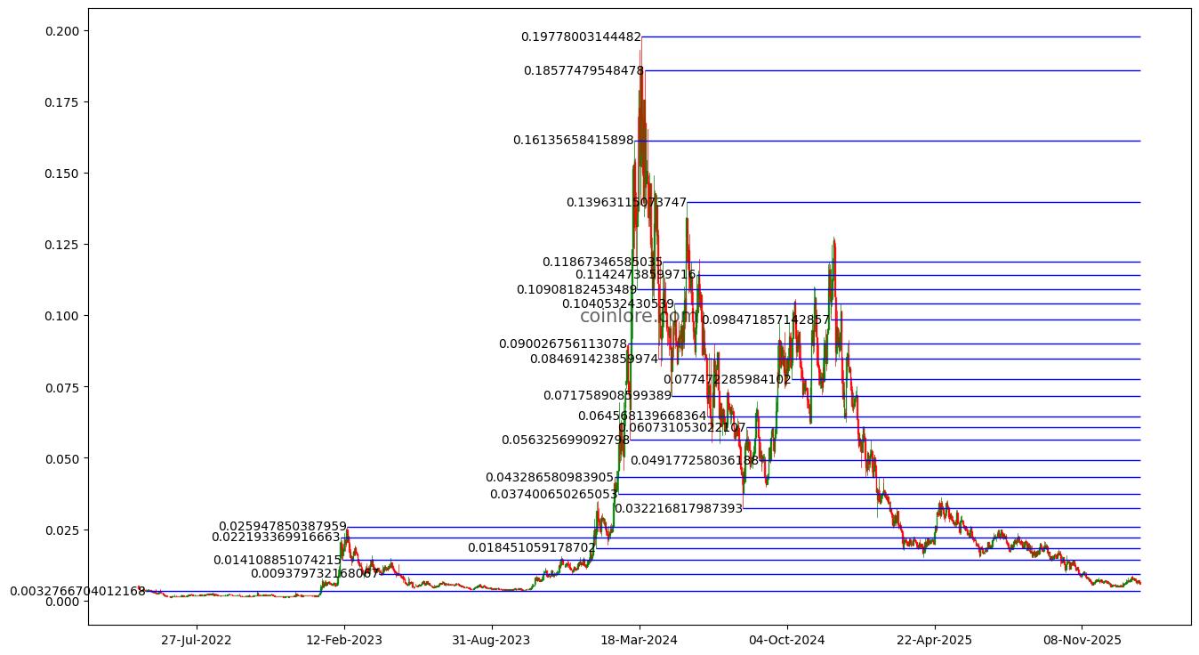 Niveles de soporte y de resistencia de GraphLinq Protocol