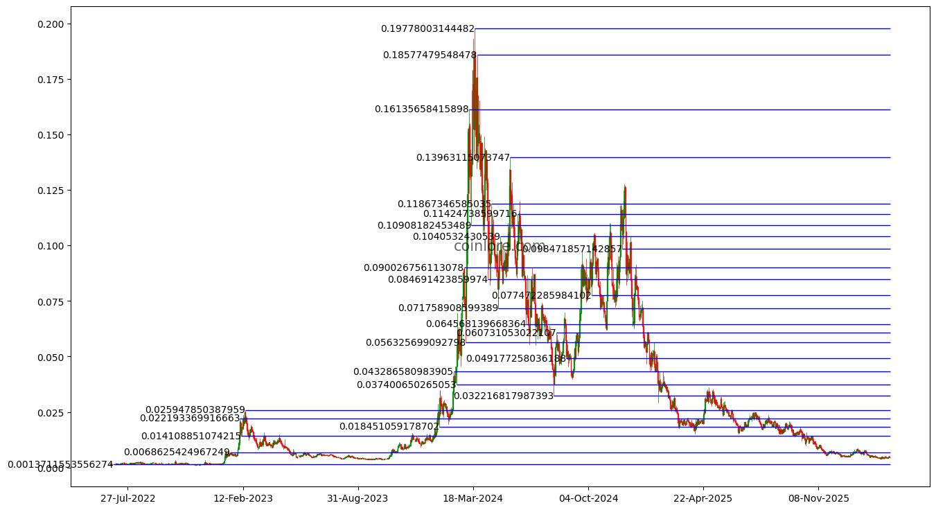 GraphLinq Protocol Destek ve Direnç Seviyeleri