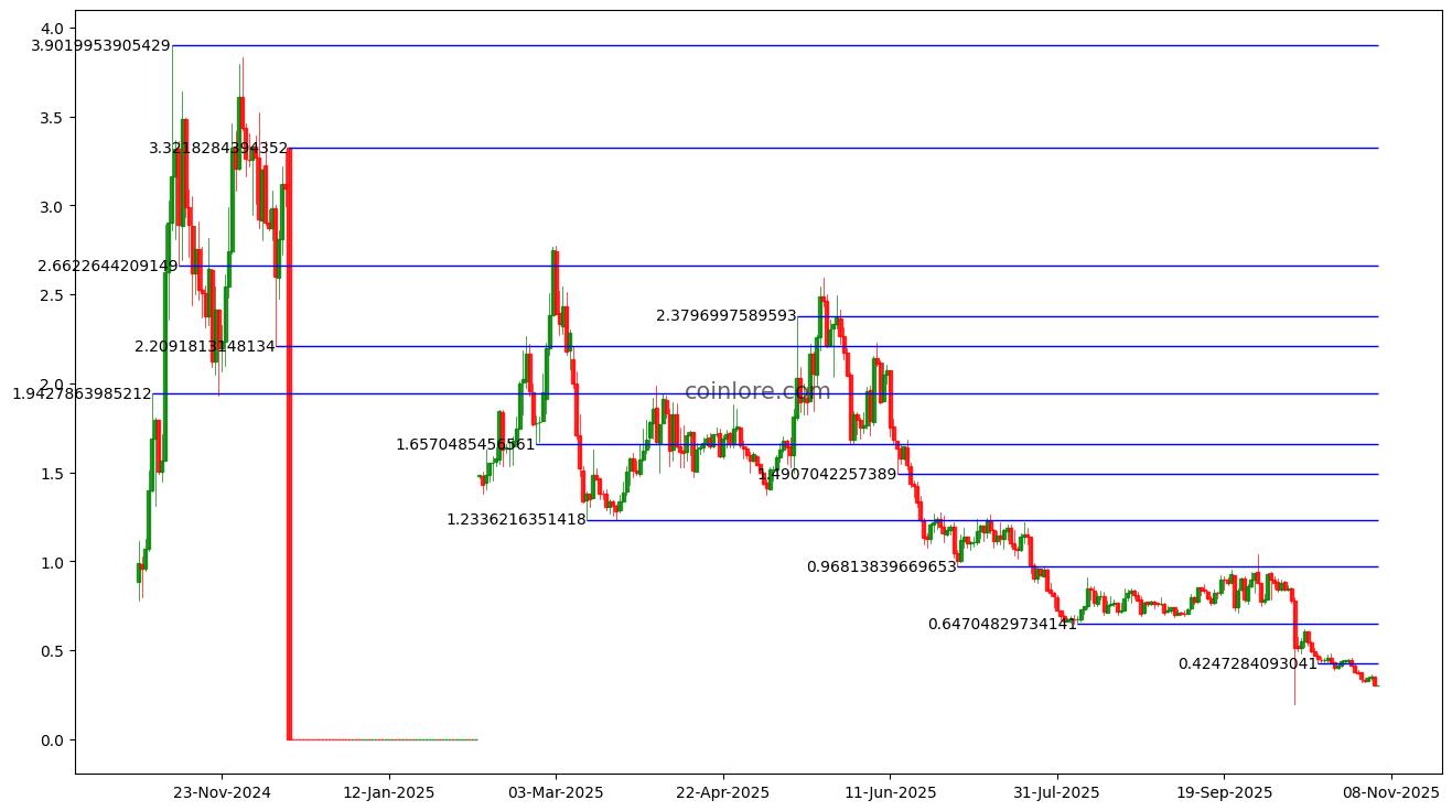 Grass Support and resistance levels