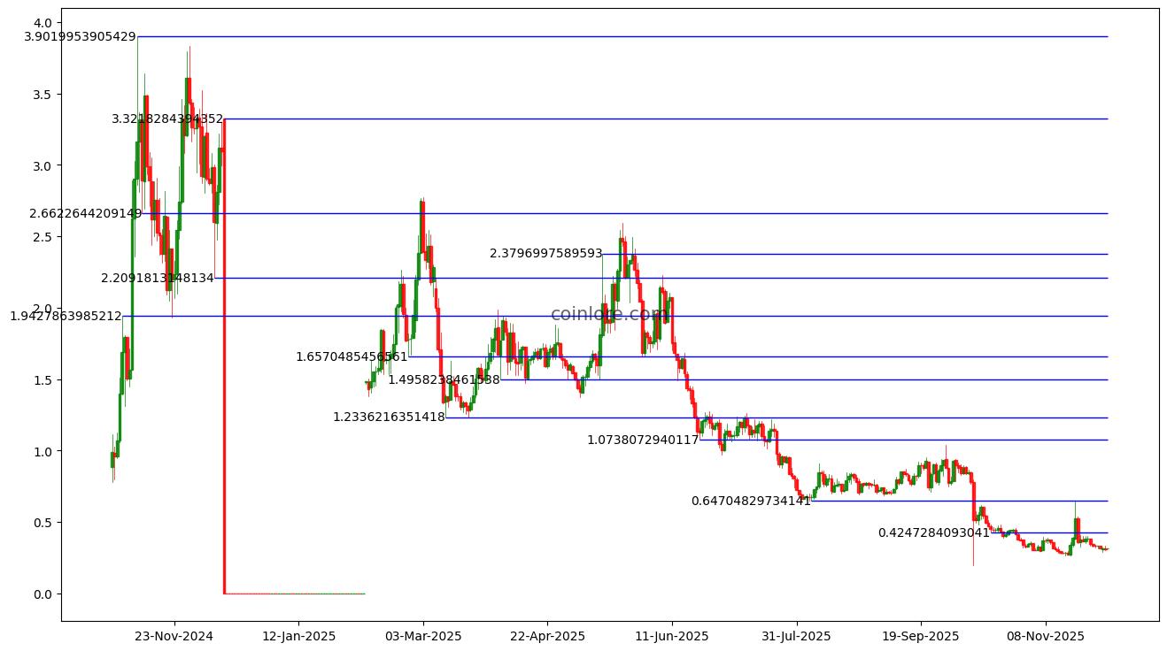 Niveles de soporte y de resistencia de Grass