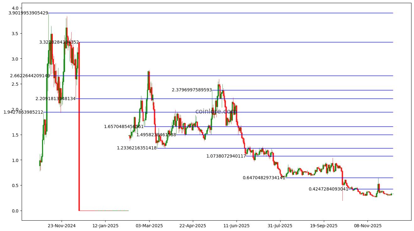 Grass Destek ve Direnç Seviyeleri