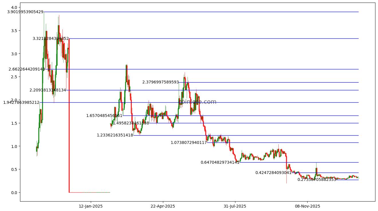 Niveles de soporte y de resistencia de Grass