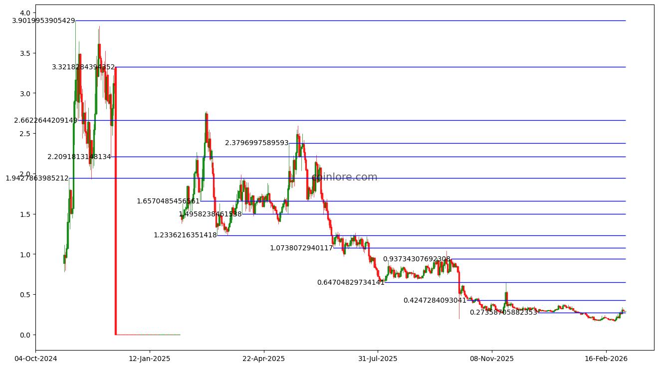 Niveles de soporte y de resistencia de Grass