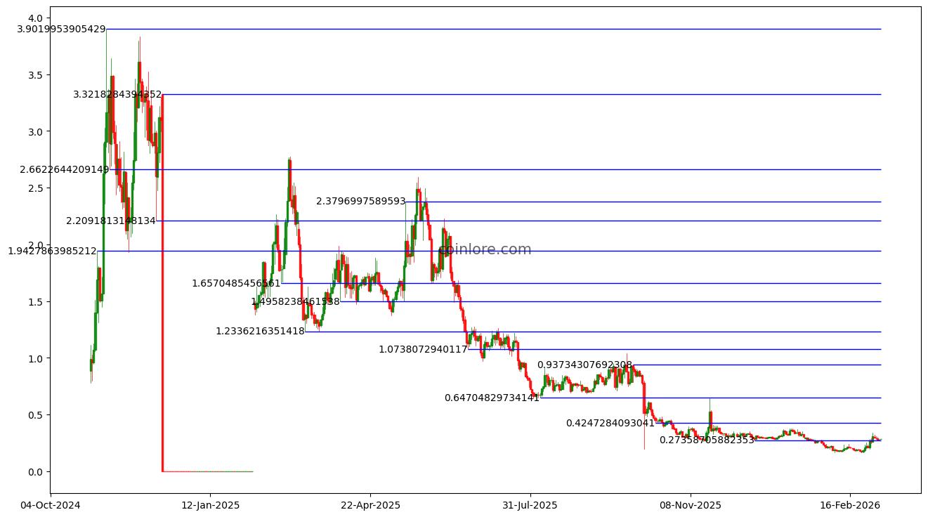 Grass Destek ve Direnç Seviyeleri