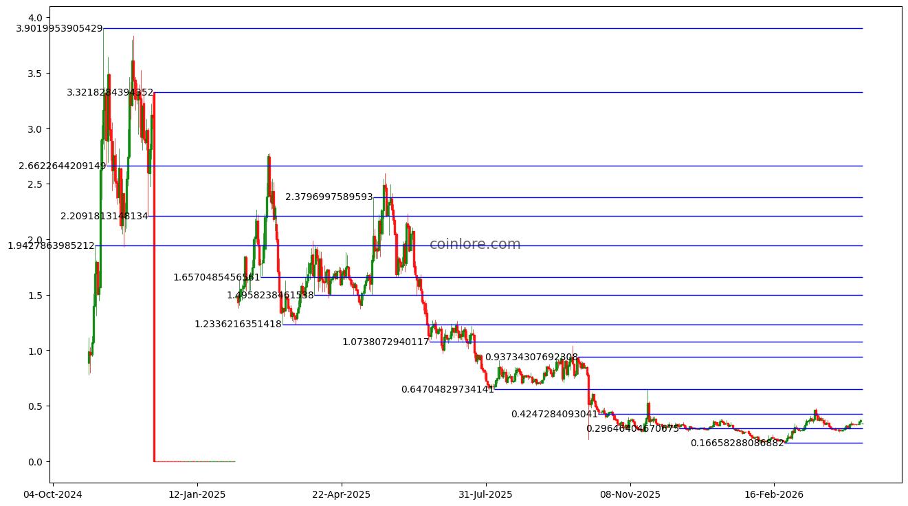 Grass уровни поддержки и сопротивления