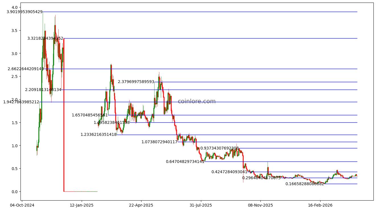 Niveles de soporte y de resistencia de Grass