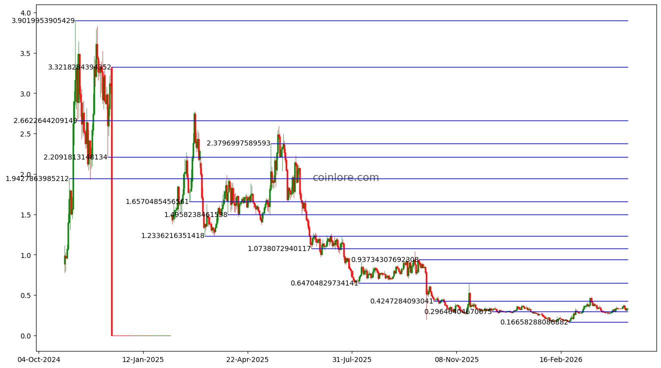 Niveles de soporte y de resistencia de Grass