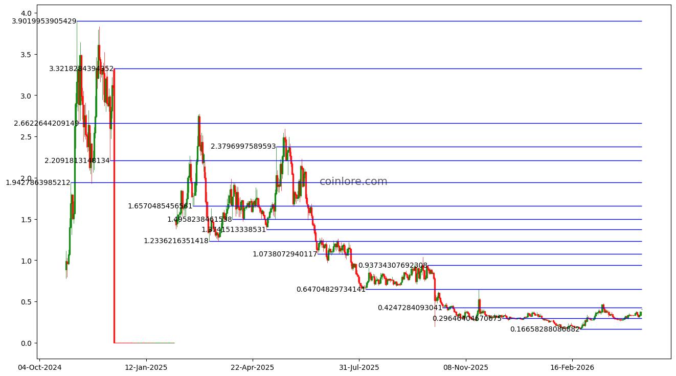 Grass Destek ve Direnç Seviyeleri
