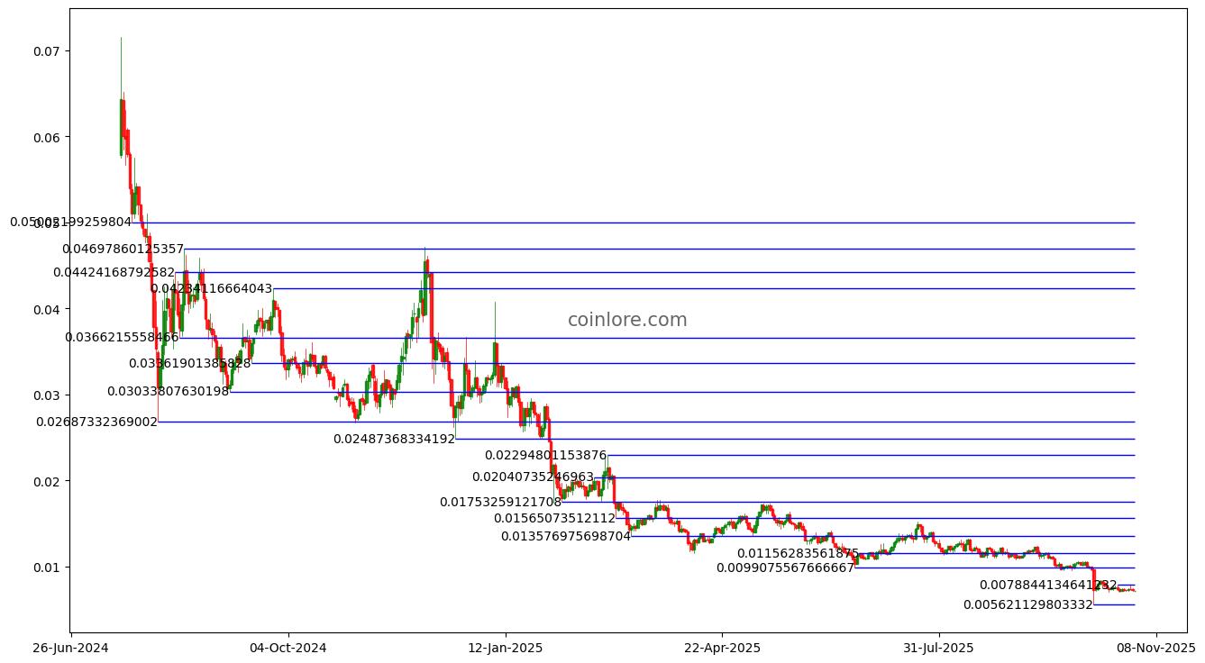 Gravity Support and resistance levels