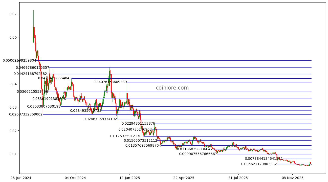 Gravity Support and resistance levels