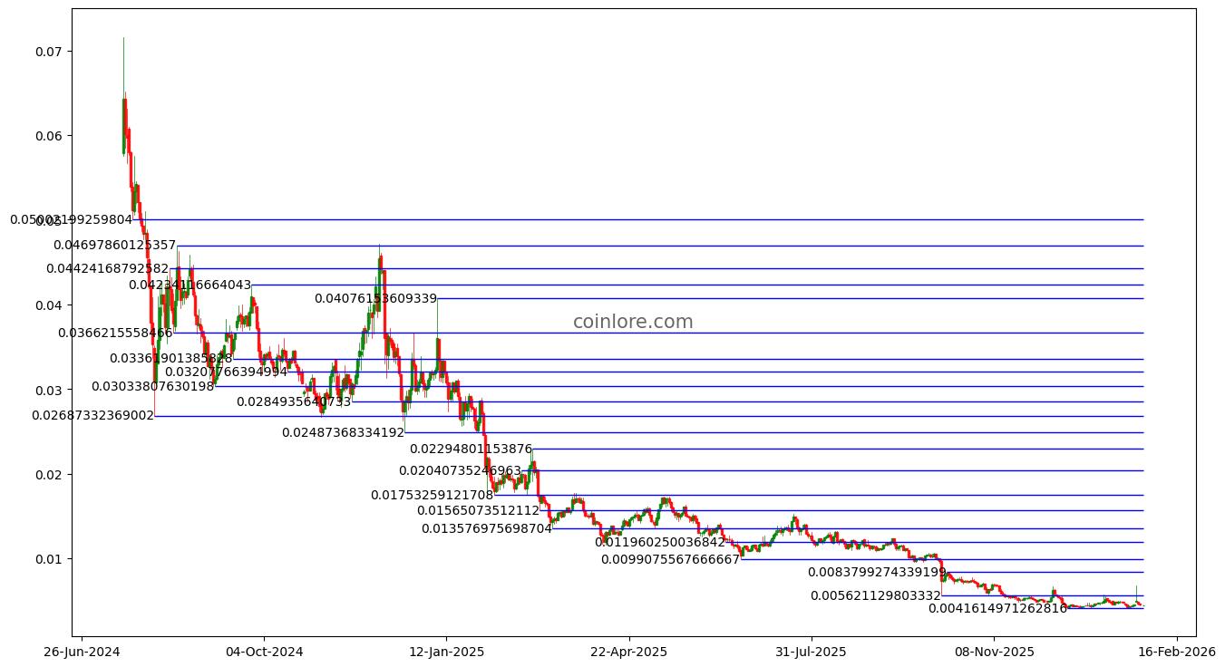 Niveles de soporte y de resistencia de Gravity