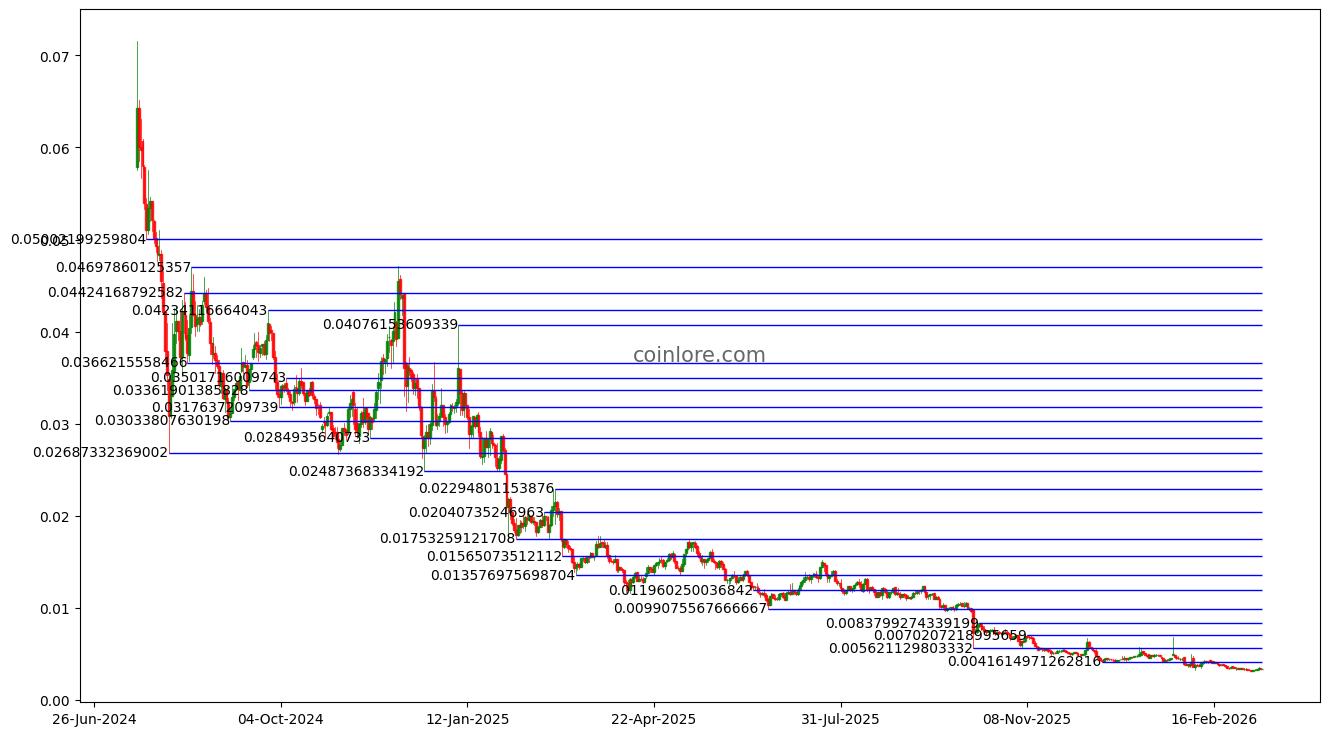 Gravity Destek ve Direnç Seviyeleri