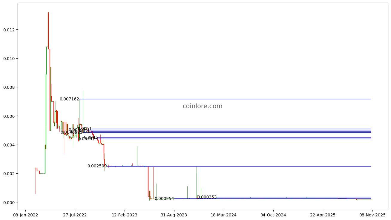 Great Bounty Dealer Support and resistance levels