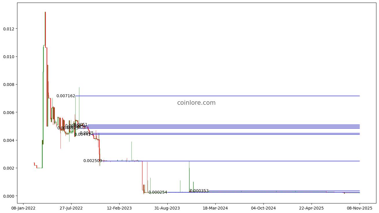 Great Bounty Dealer Support and resistance levels
