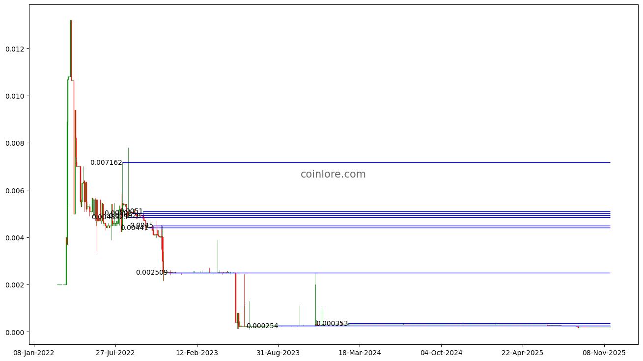 Great Bounty Dealer Support and resistance levels