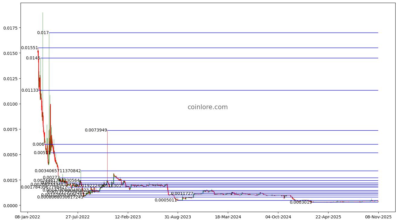 Green Beli Support and resistance levels