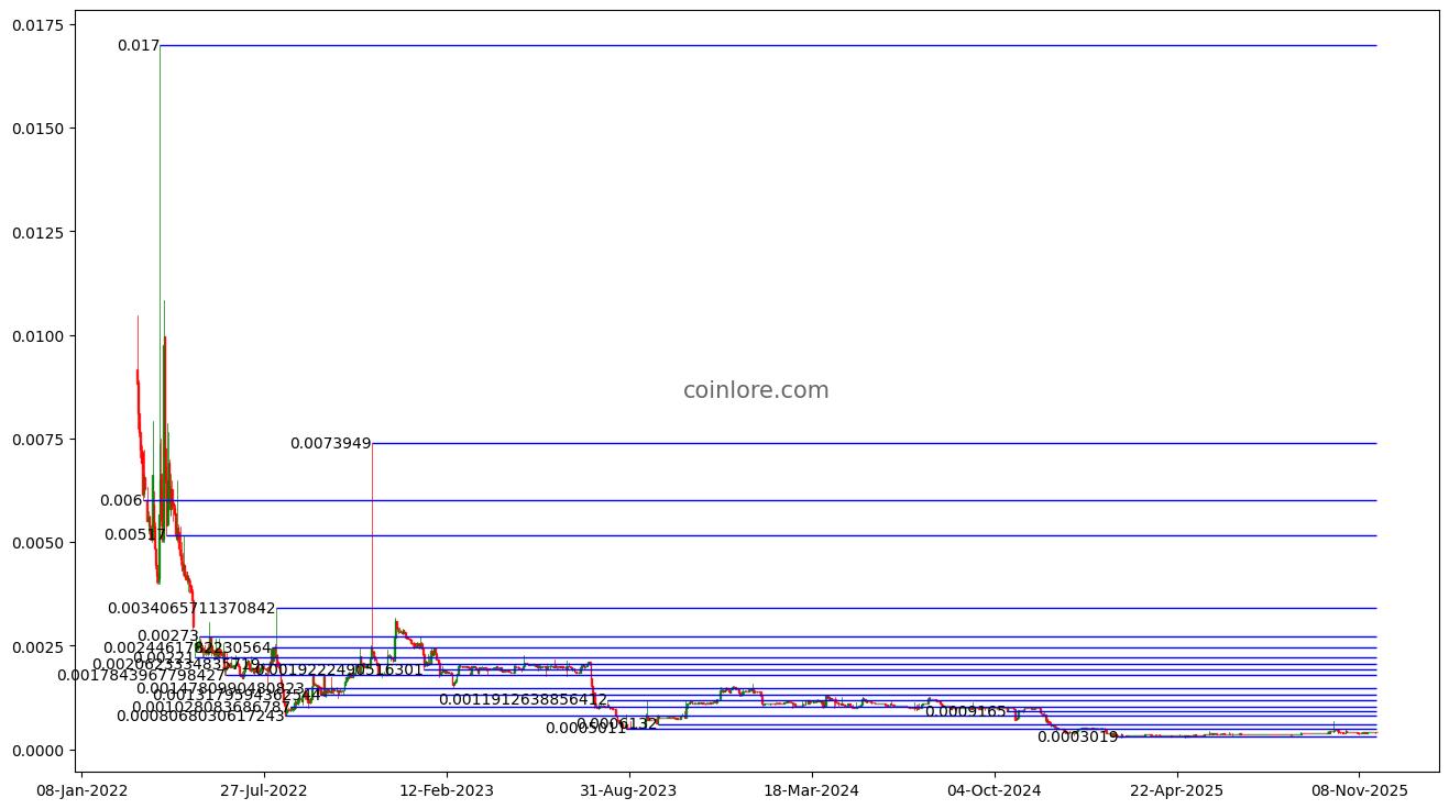 Green Beli Support and resistance levels