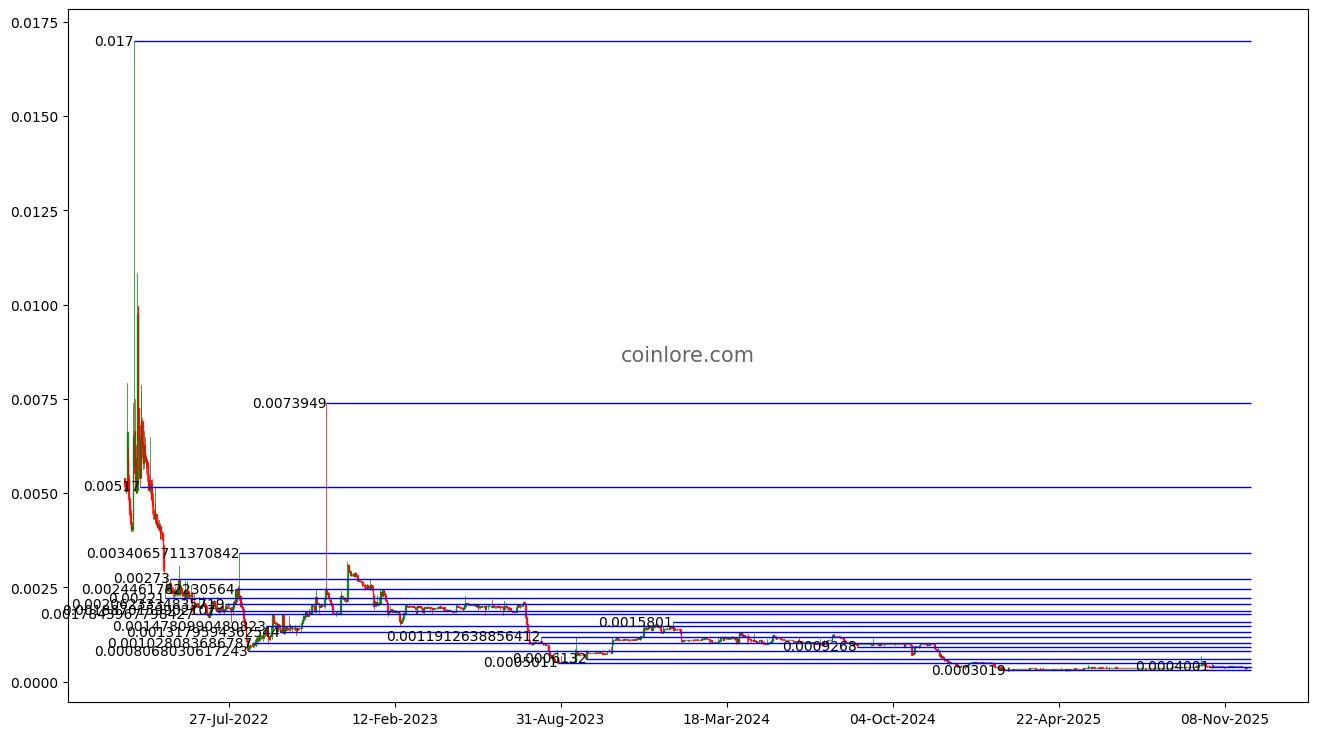 Green Beli Support and resistance levels