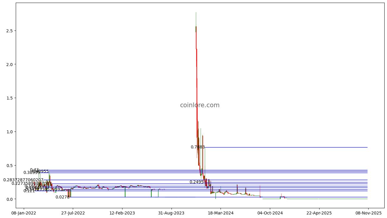 Green Energy Coin Support and resistance levels