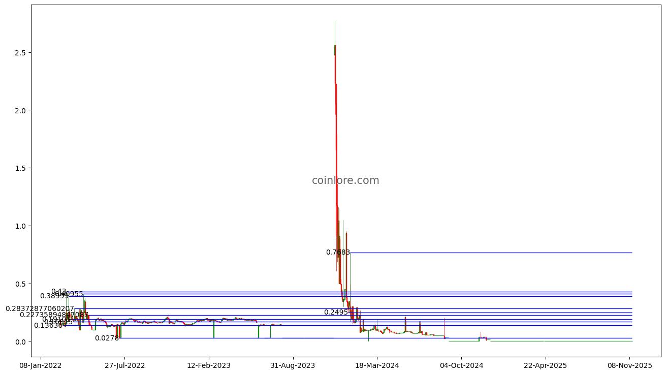 Green Energy Coin Support and resistance levels