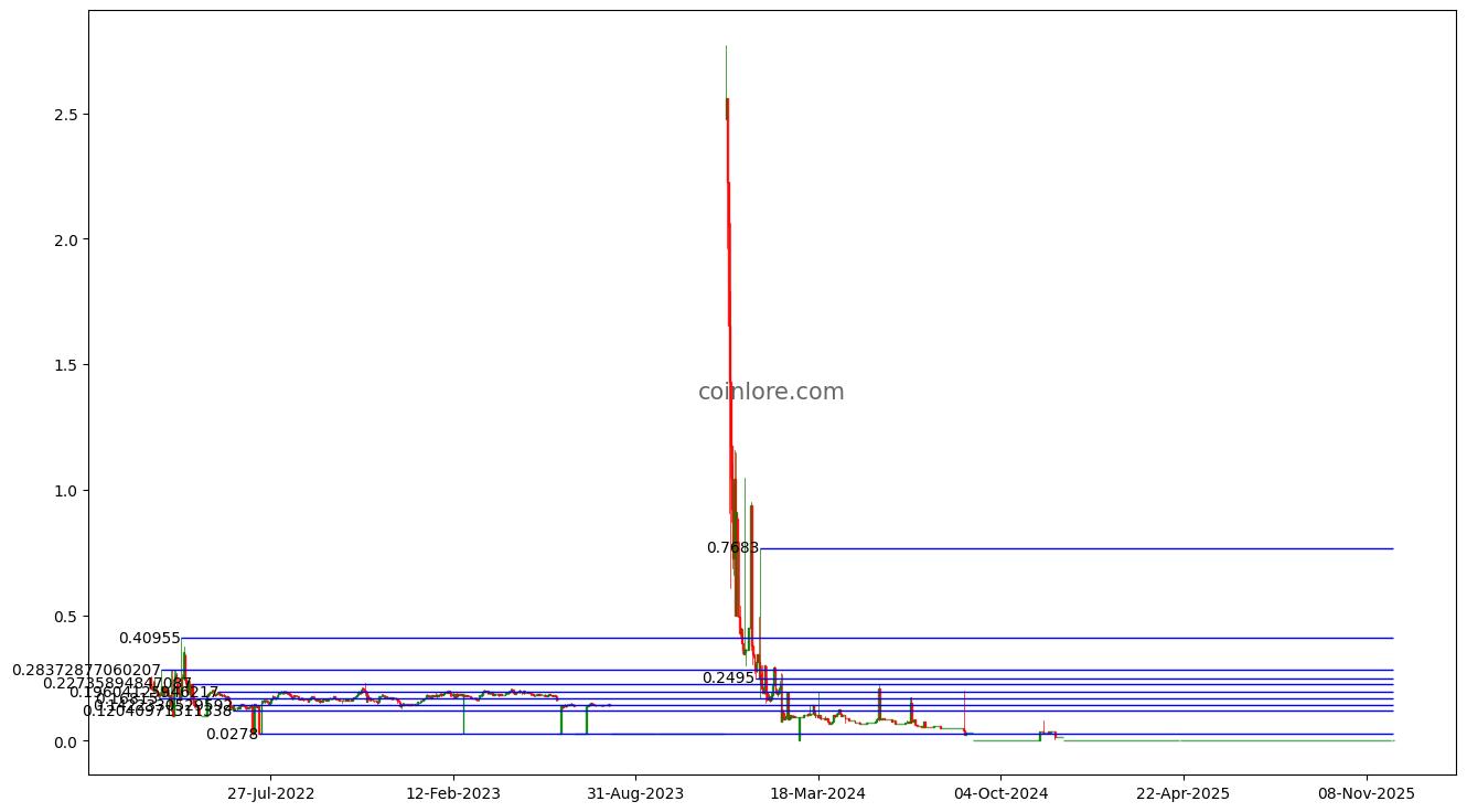Green Energy Coin Support and resistance levels