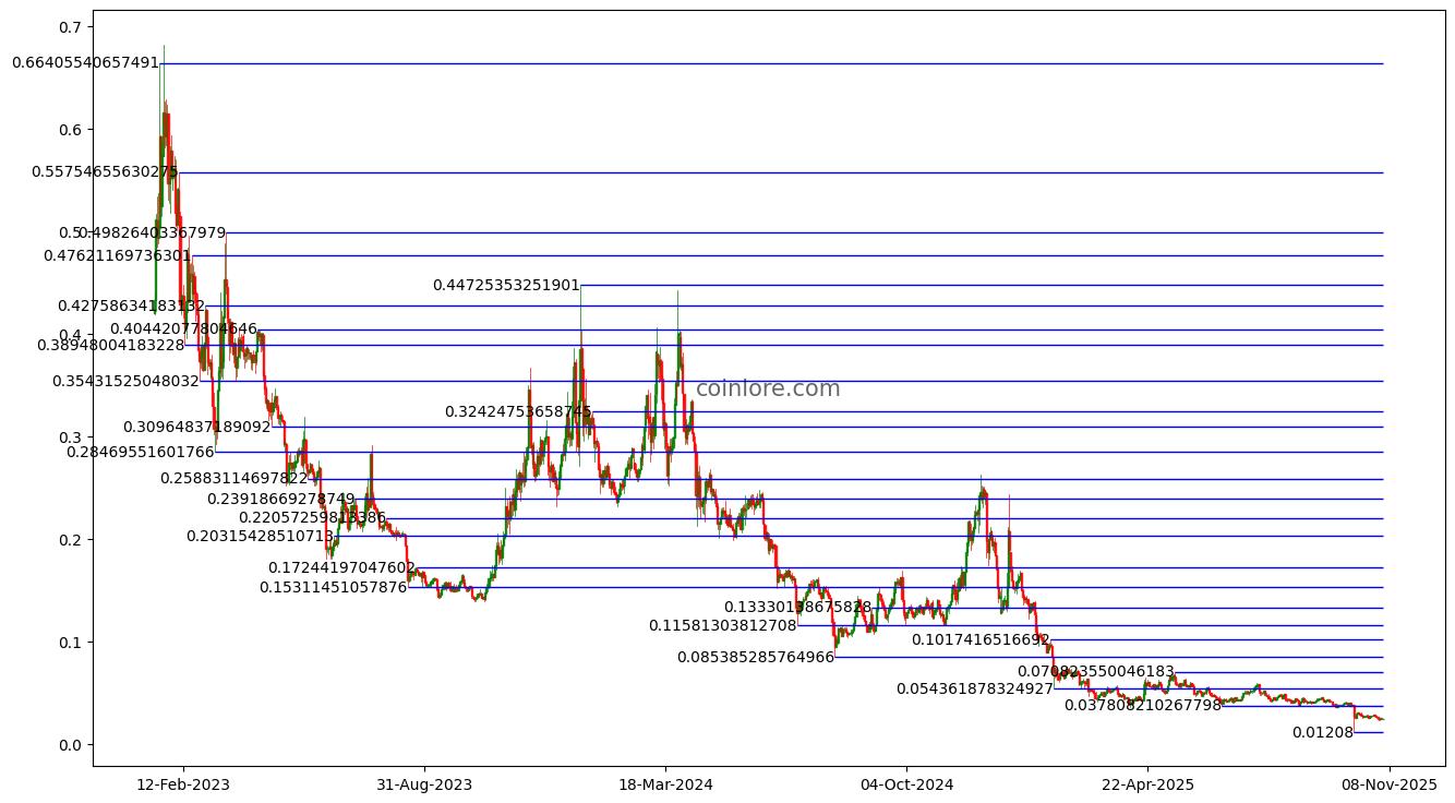 GMT Support and resistance levels