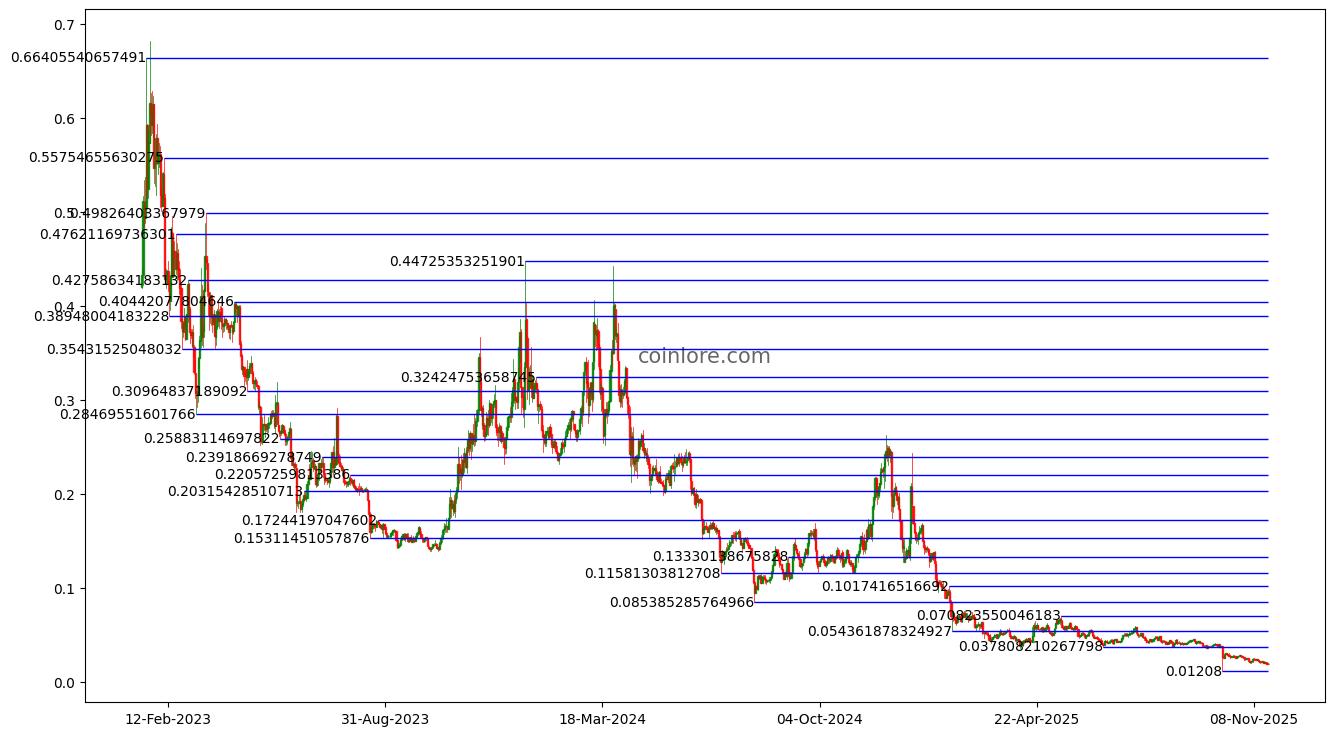 GMT Support and resistance levels