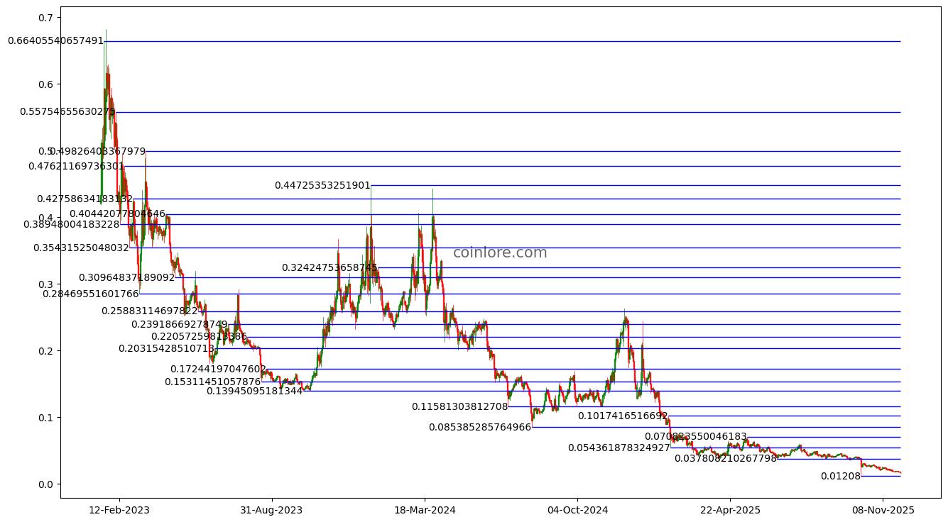 GMT Support and resistance levels