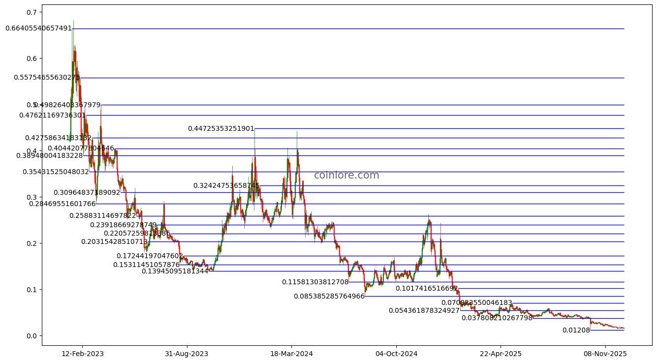 GMT Support and resistance levels