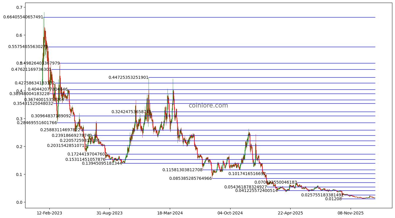 GMT Destek ve Direnç Seviyeleri