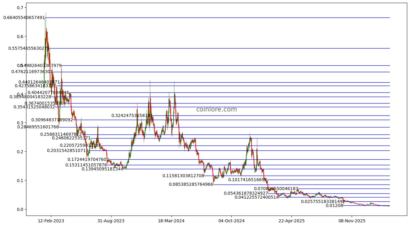 Niveles de soporte y de resistencia de GMT
