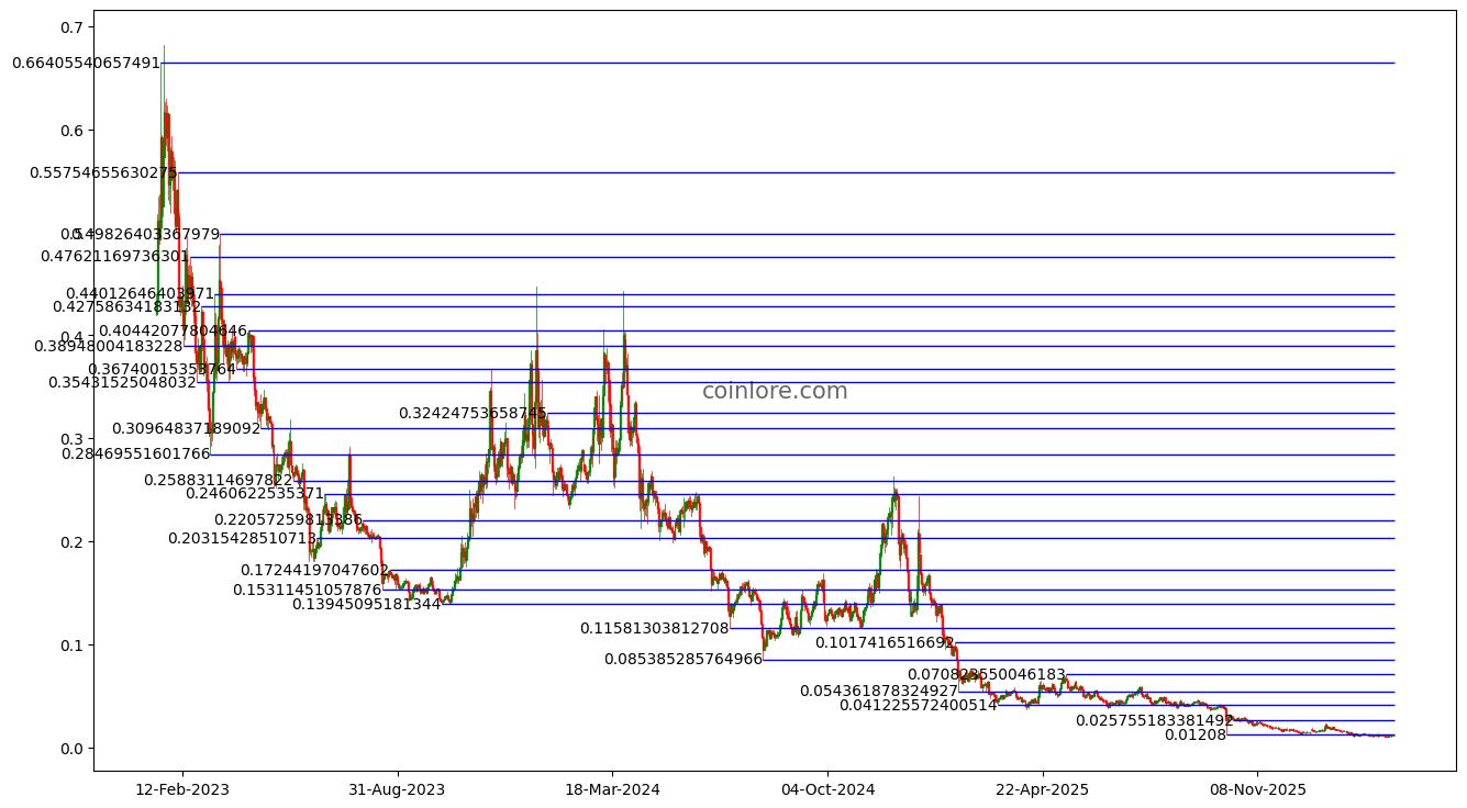 GMT Destek ve Direnç Seviyeleri
