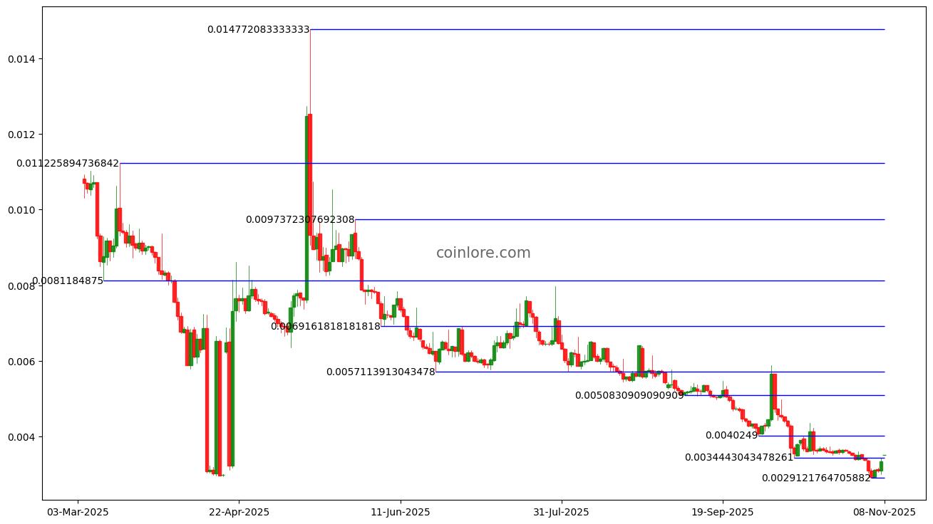Green Satoshi Token (SOL) Support and resistance levels