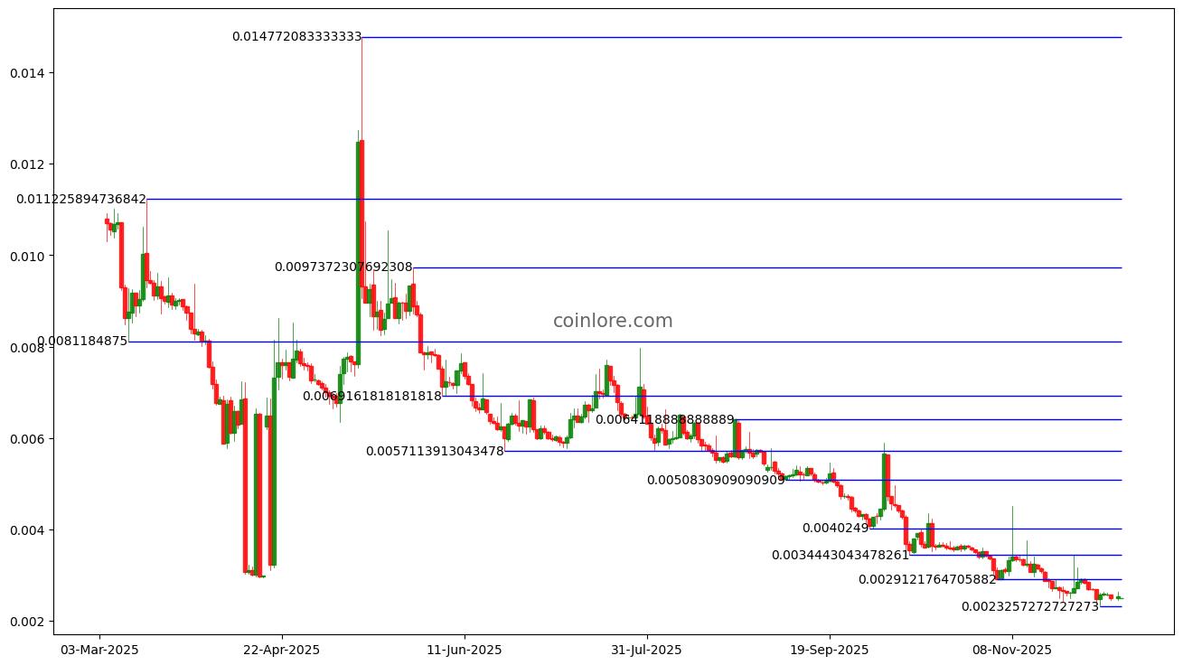 Green Satoshi Token (SOL) уровни поддержки и сопротивления