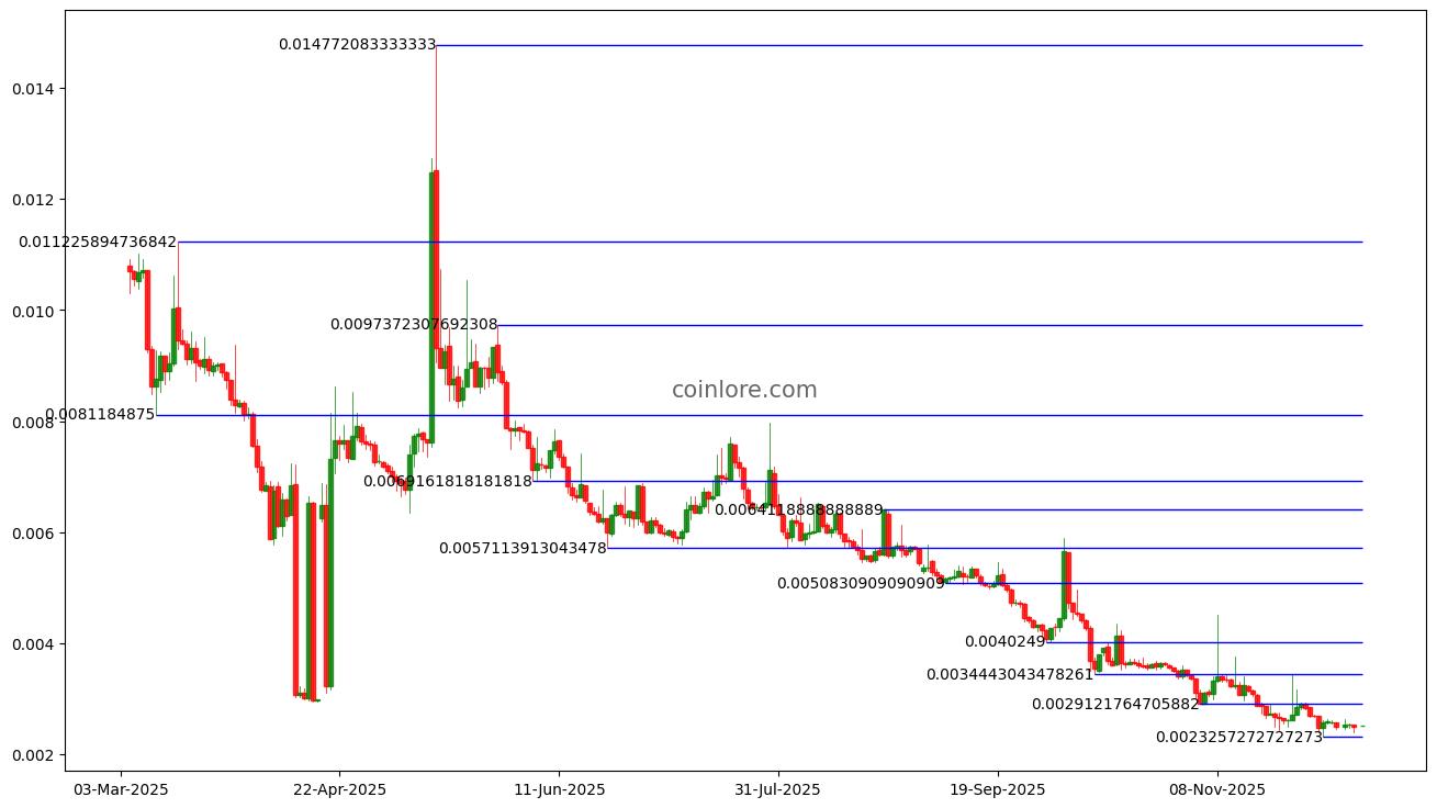 Green Satoshi Token (SOL) Support- und Widerstandsniveaus