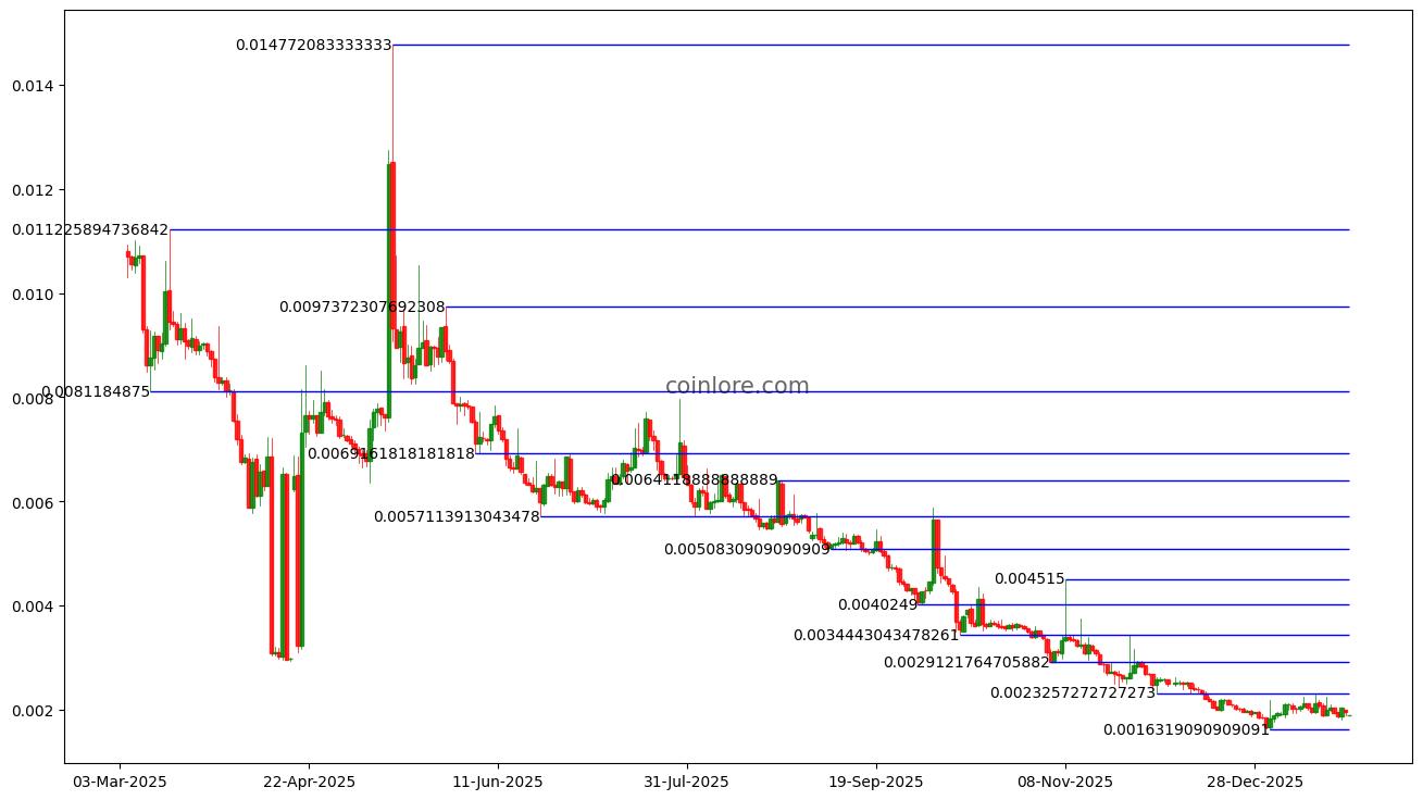 Green Satoshi Token (SOL) уровни поддержки и сопротивления