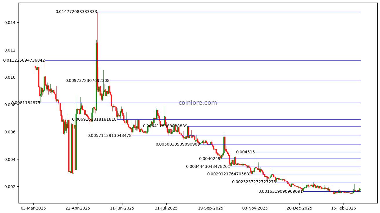 Green Satoshi Token (SOL) уровни поддержки и сопротивления