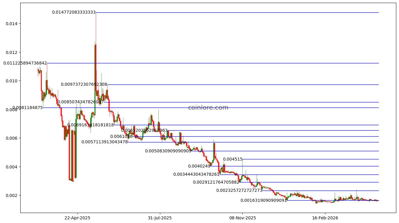 Green Satoshi Token (SOL) Destek ve Direnç Seviyeleri
