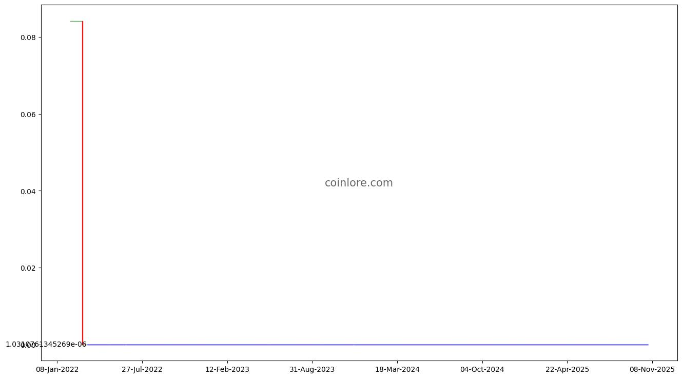 Green Shiba Inu Support and resistance levels
