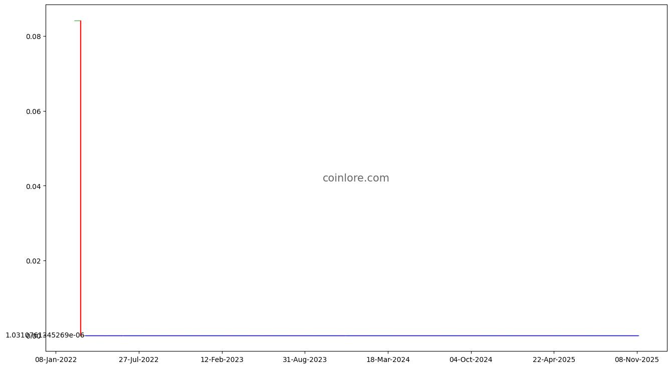 Green Shiba Inu Support and resistance levels