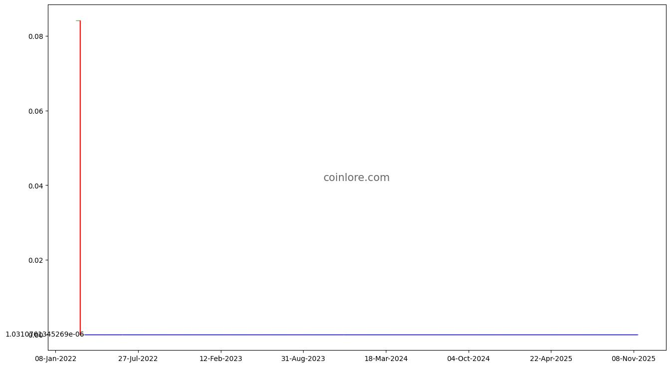 Green Shiba Inu Support and resistance levels