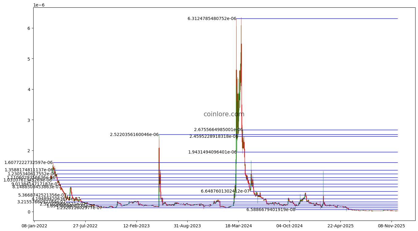 Green Shiba Inu Support and resistance levels