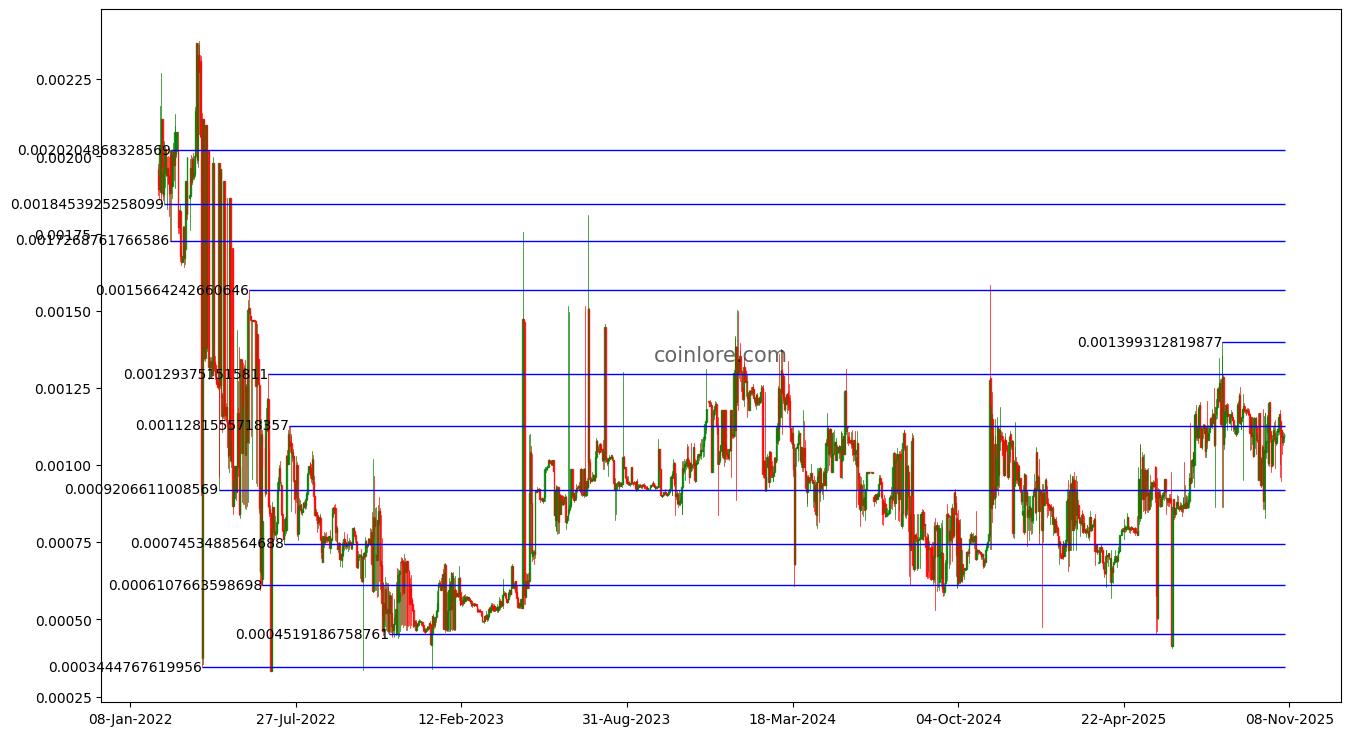 Greencoin Support and resistance levels
