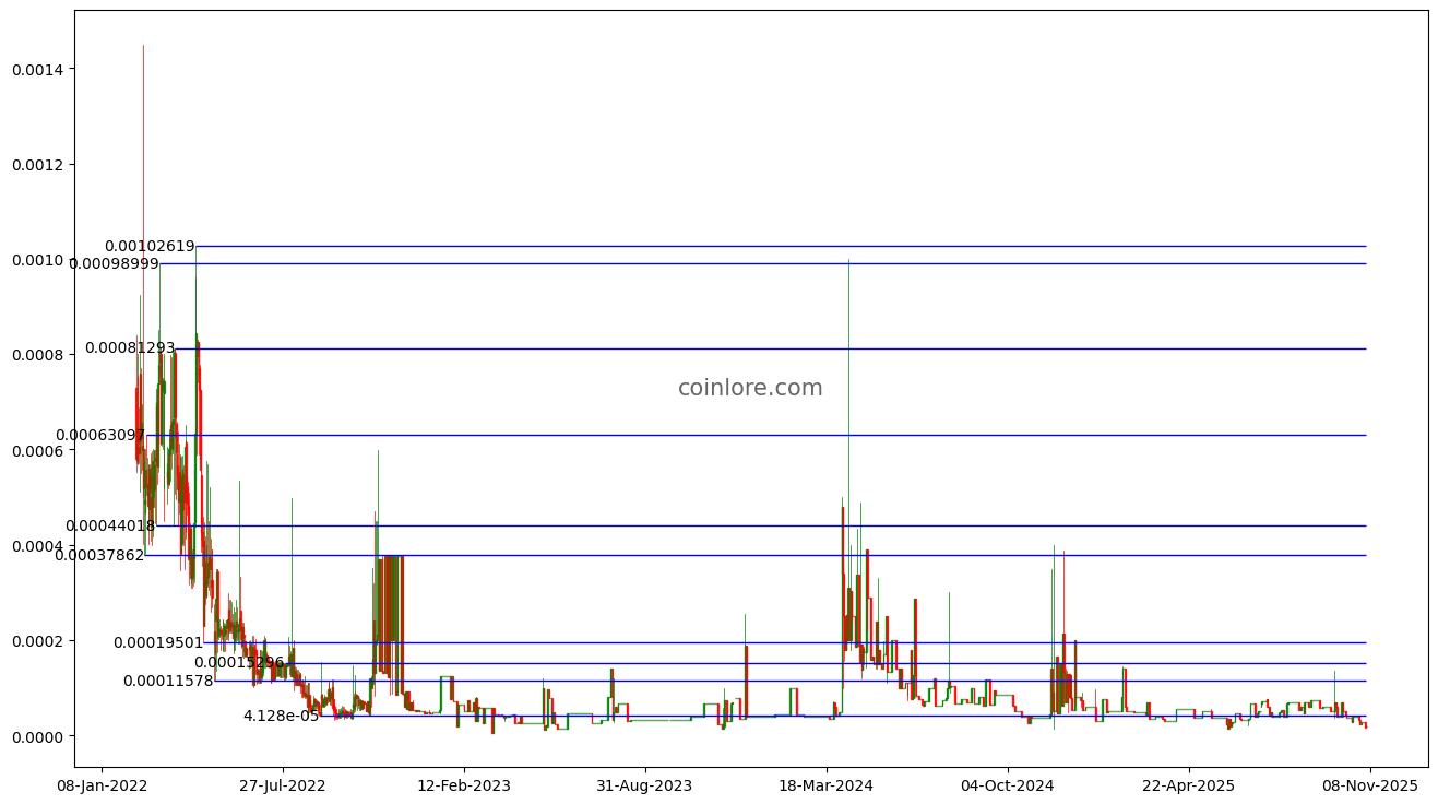 GreenZoneX Support and resistance levels