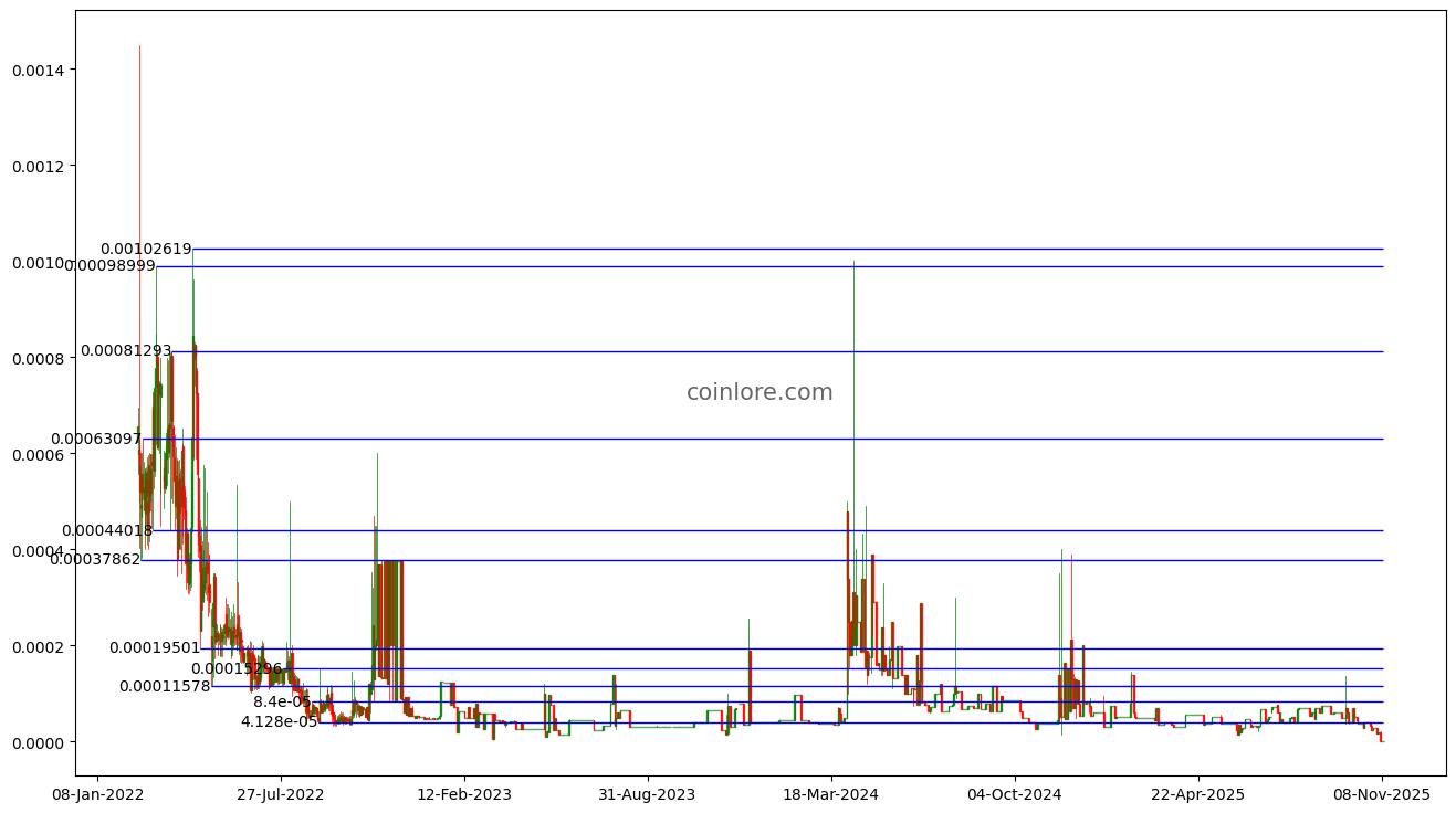 GreenZoneX Support and resistance levels