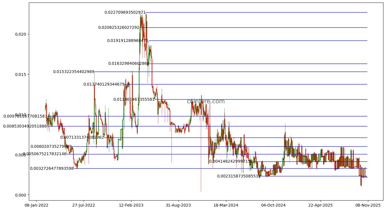 GridCoin Support and resistance levels